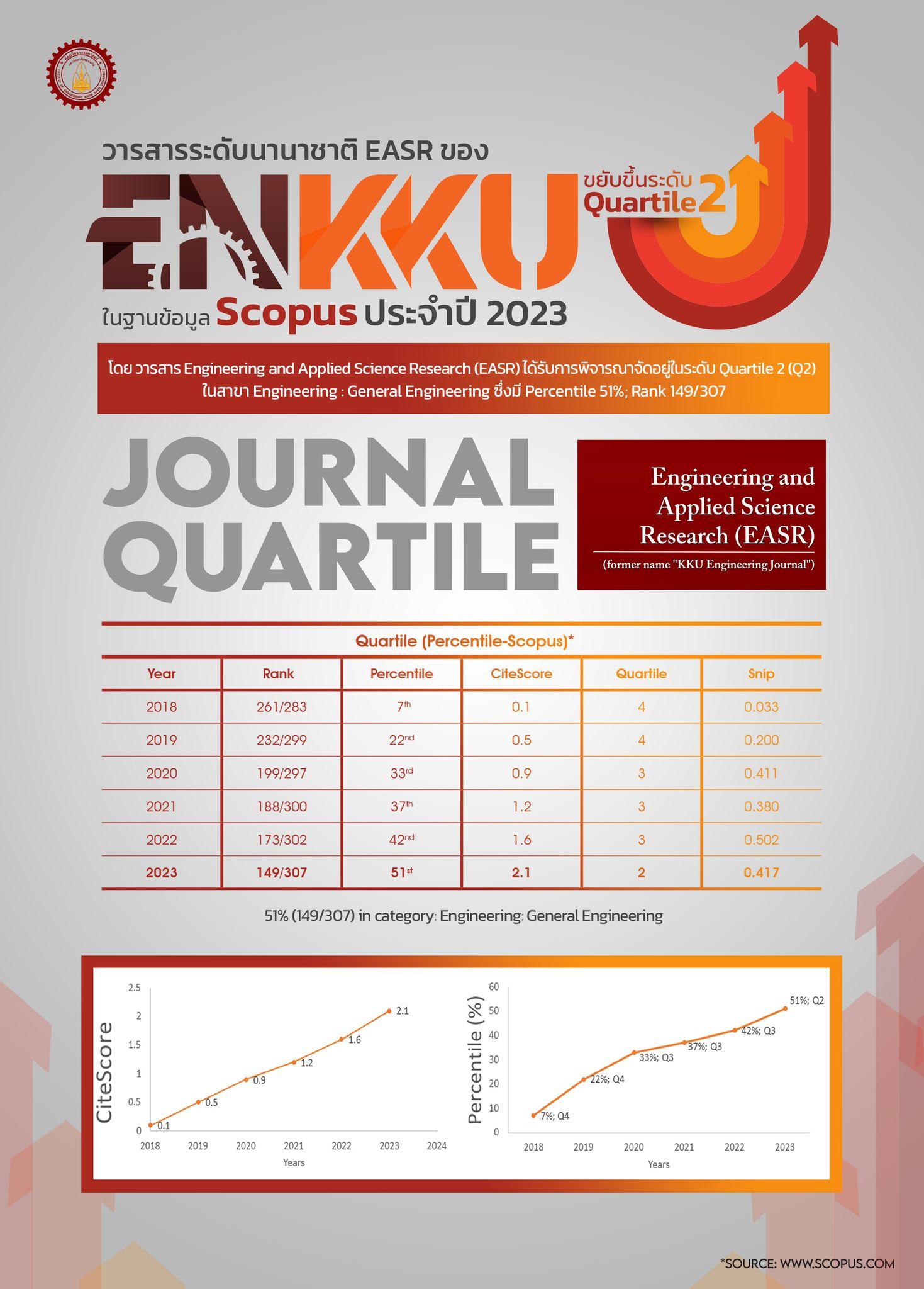 Faculty of Engineering, KKU, moves up the CiteScore to Quartile 2 in ...